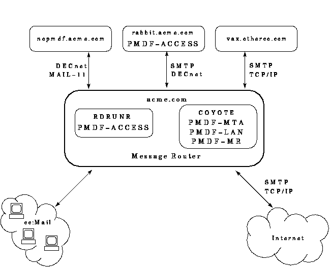 PMDF Installation Guide OpenVMS Edition